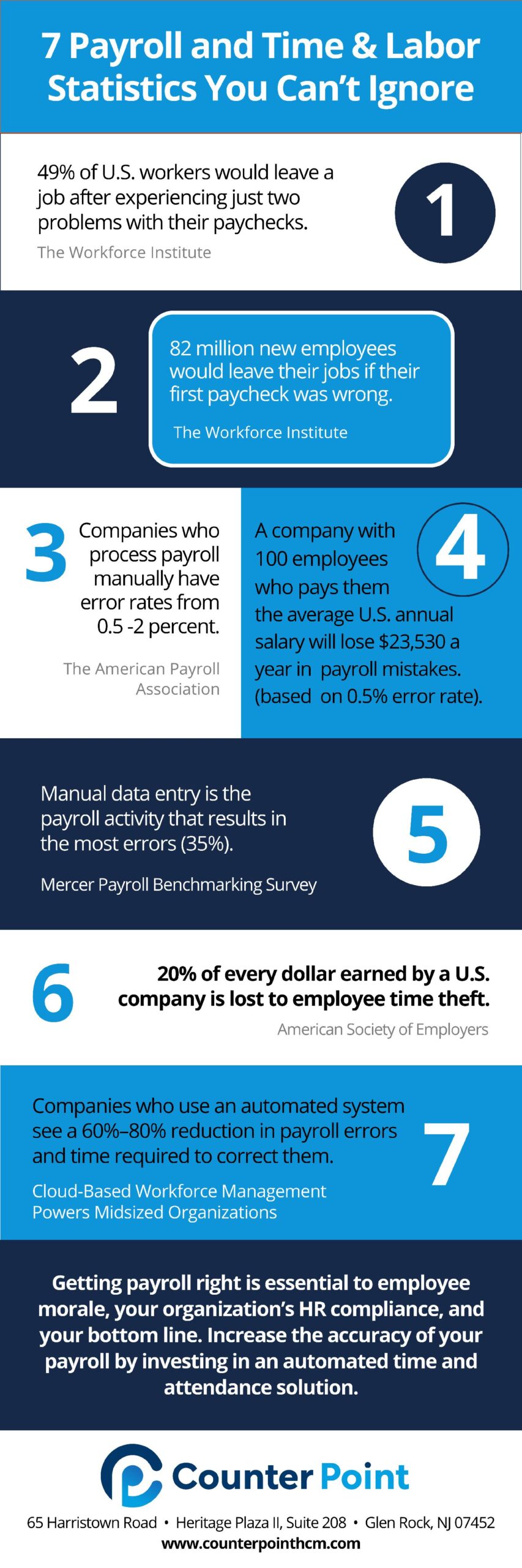 7 Payroll and Time and Labor Statistics You Can’t Ignore - CounterPointHCM
